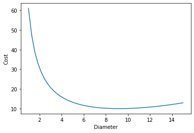 Constrained minimization