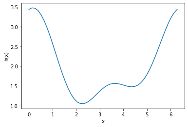 Minimization/maximization of functions