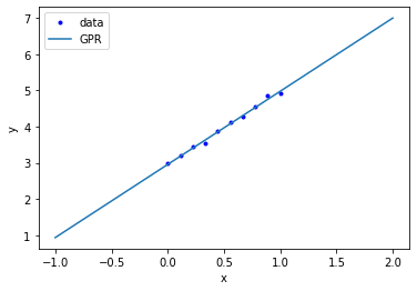 Introduction to Gaussian Process Regression